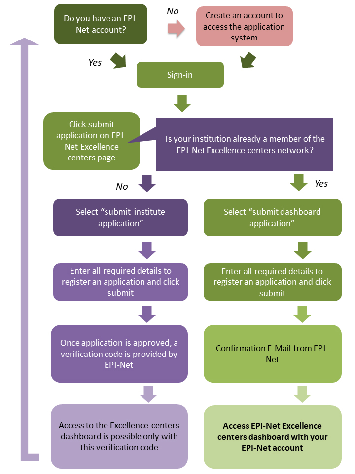 Excellence Centers Support - EPI-Net